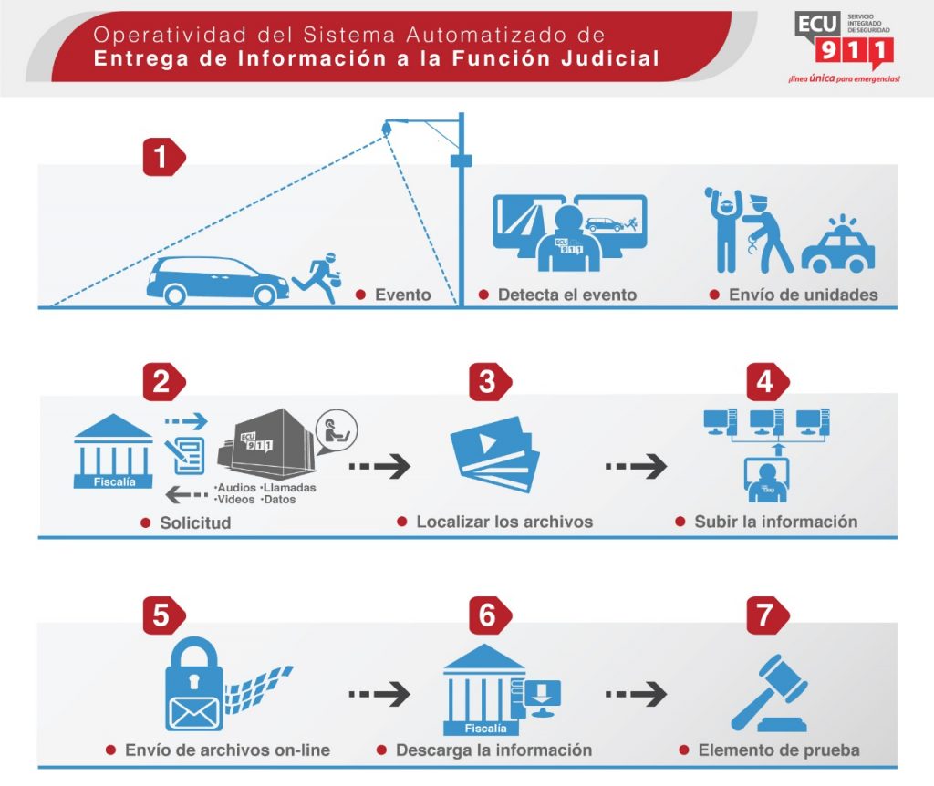 ¿Cómo solicitar un video del ECU 911? – Servicio Integrado de Seguridad ...