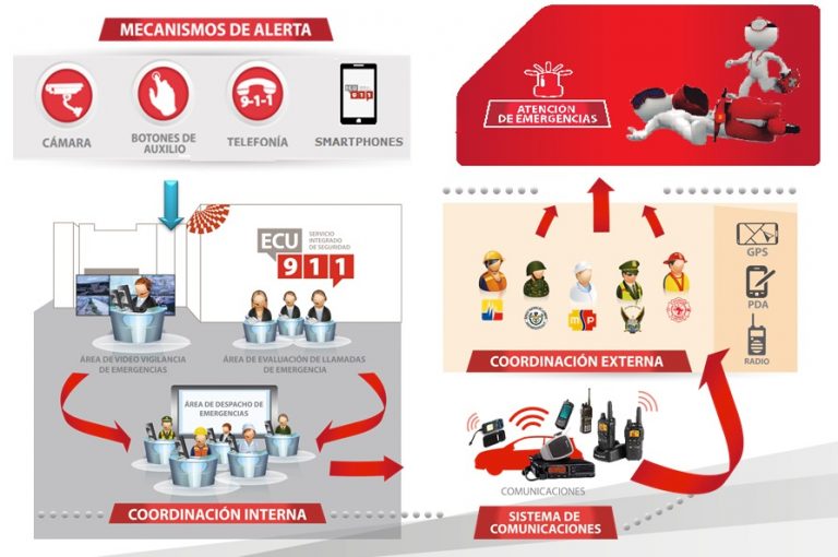 Servicio Integrado de Seguridad ECU 911 – Servicio Integrado de ...