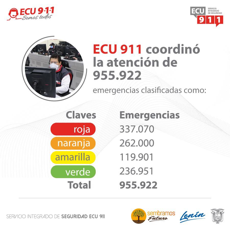 Personal del ECU 911 coordinó la atención de 955.922 emergencias ...