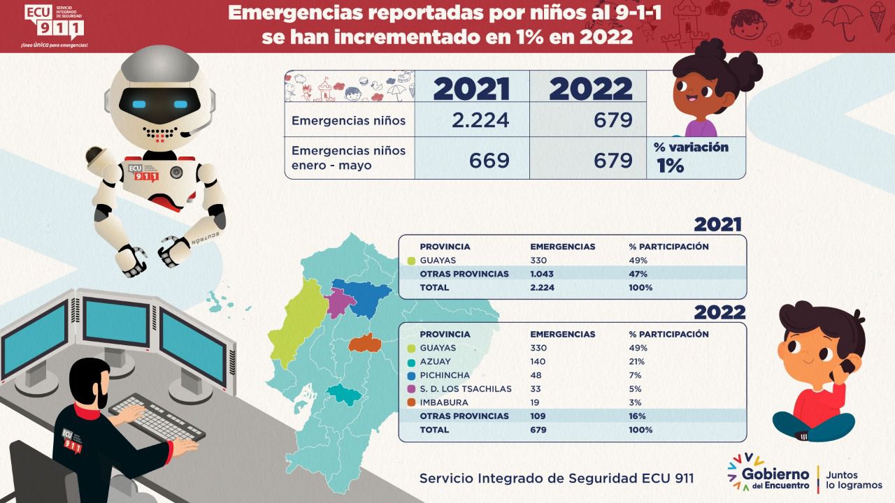 Emergencias reportadas por niños al 9-1-1 se han incrementado en 1% en ...